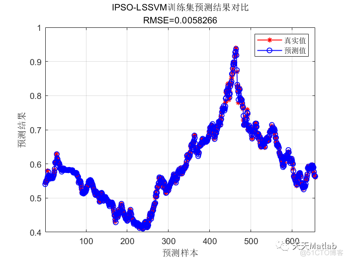 Matlab实现pso Svm多输入单输出回归预测(粒子群算法优化支持向量机) Csdn博客