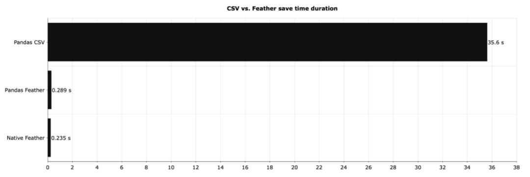 在Python中文件用Feather格式，与 CSV说再见，速度提升 150 倍！_python feather-CSDN博客