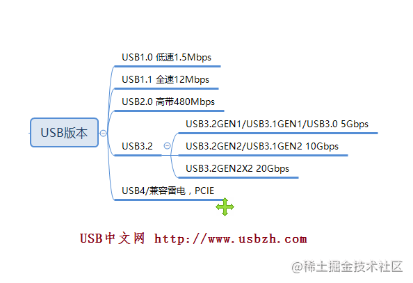 USB硬件介绍（一）- USB历史版本及性能指标_usb主要关注哪些性能指标-CSDN博客