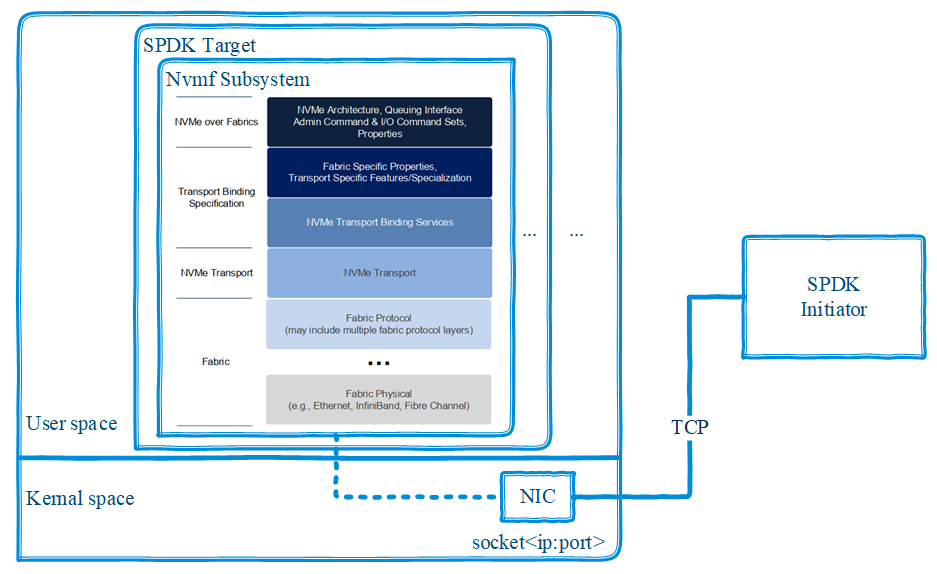 NVMe over TCP性能测试和调优方法-CSDN博客