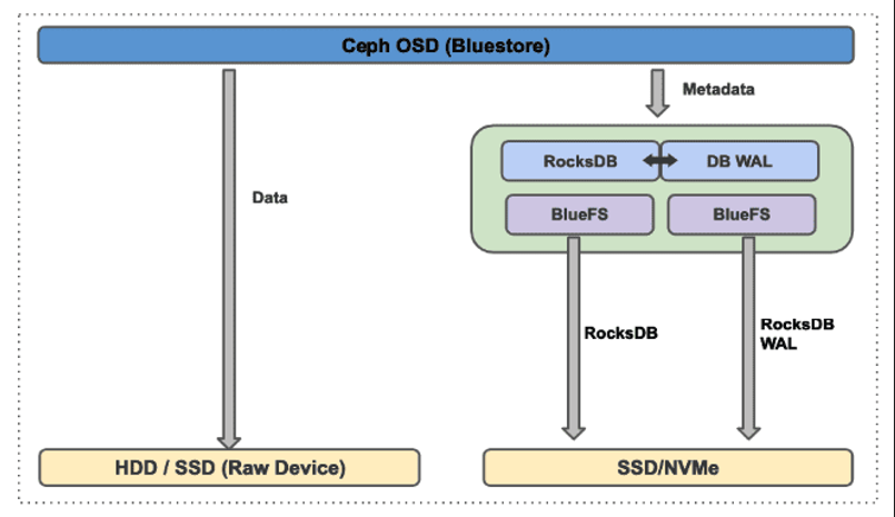 每天5分钟复习OpenStack（十二）Ceph FileStore 和 BlueSotre_ceph blue store-CSDN博客