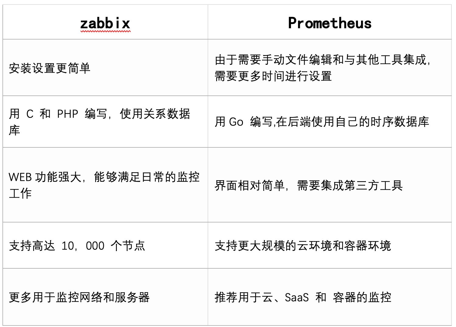 Zabbix vs Prometheus：哪个更适合你？_prometheus zabbix-CSDN博客