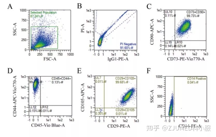 1流式细胞术荧光比值计算_科研小白的第一步——看懂流式细胞图-CSDN博客