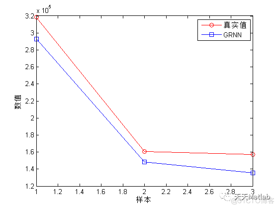 【GRNN回归预测】基于GRNN实现流量回归预测附matlab代码-CSDN博客