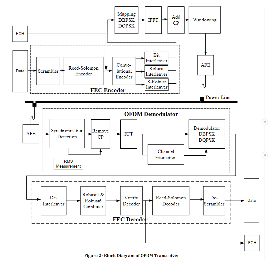 G3PLC物理层协议(一)介绍_g3-plc-CSDN博客