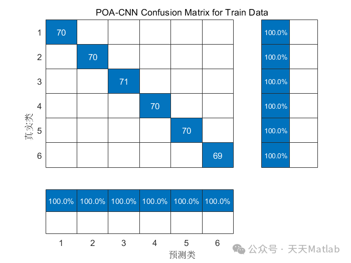 【电缆故障诊断】基于小波包结合鹈鹕算法优化卷积神经网络DWT-POA-CNN实现电缆故障诊断算法研究附matlab代码-CSDN博客