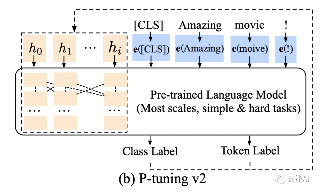 Fine-tune时代结束？清华P-Tuning v2大幅提升小模型性能，NER也可promp tuning了！-CSDN博客