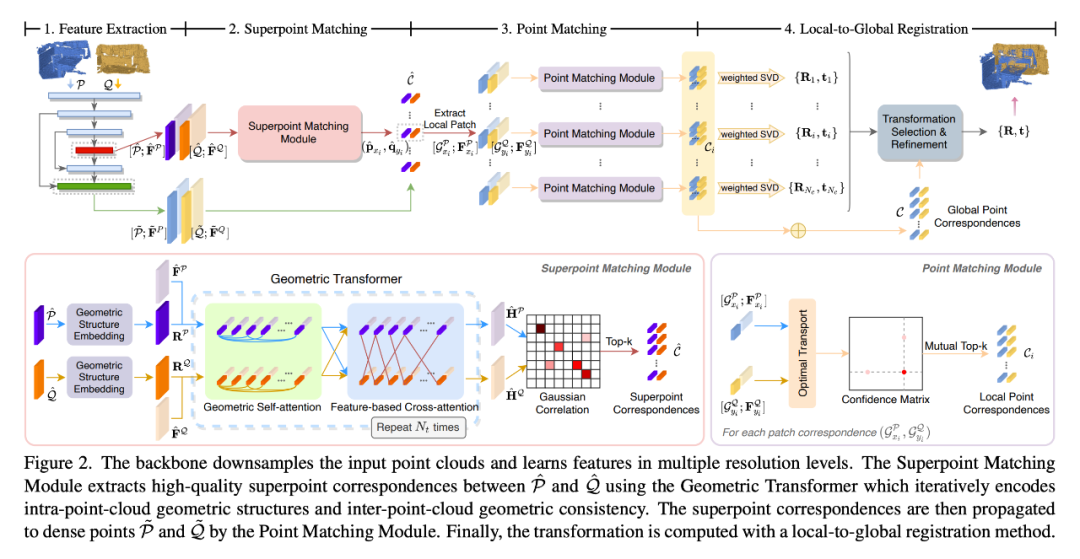 CVPR 2022 | GeoTransformer：基于Transformer的点云配准网络-CSDN博客