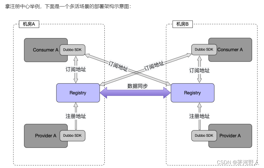 Dubbo框架学习（第三章Dubbo3架构）-CSDN博客