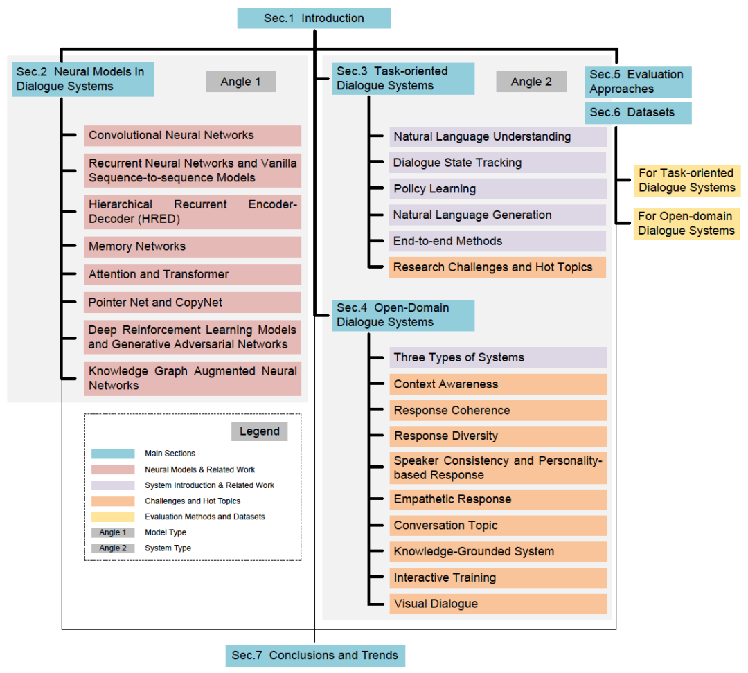 2021深度学习对话系统大综述 [一]_retrieval-based systems-CSDN博客