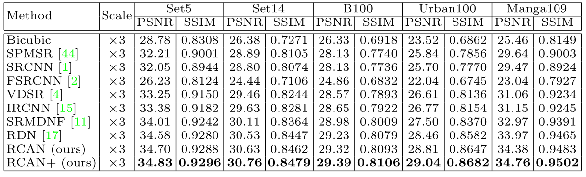 论文笔记(RCAN)_rcan论文-CSDN博客