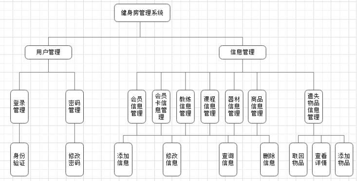 基于springboot的健身房管理系统源代码数据库 043健身房软件源码 Csdn博客 