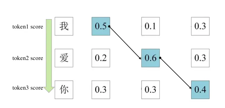 Transformer系列：Greedy Search贪婪搜索解码流程原理解析_贪婪解码-CSDN博客