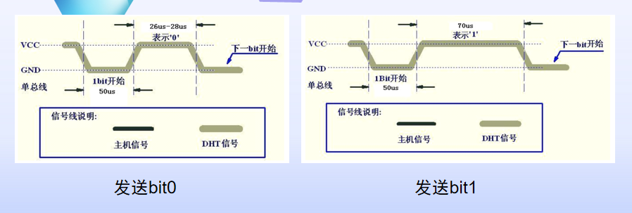 ZigBee连接DHT11传感器_dht11与zigbee终端 通信协议-CSDN博客
