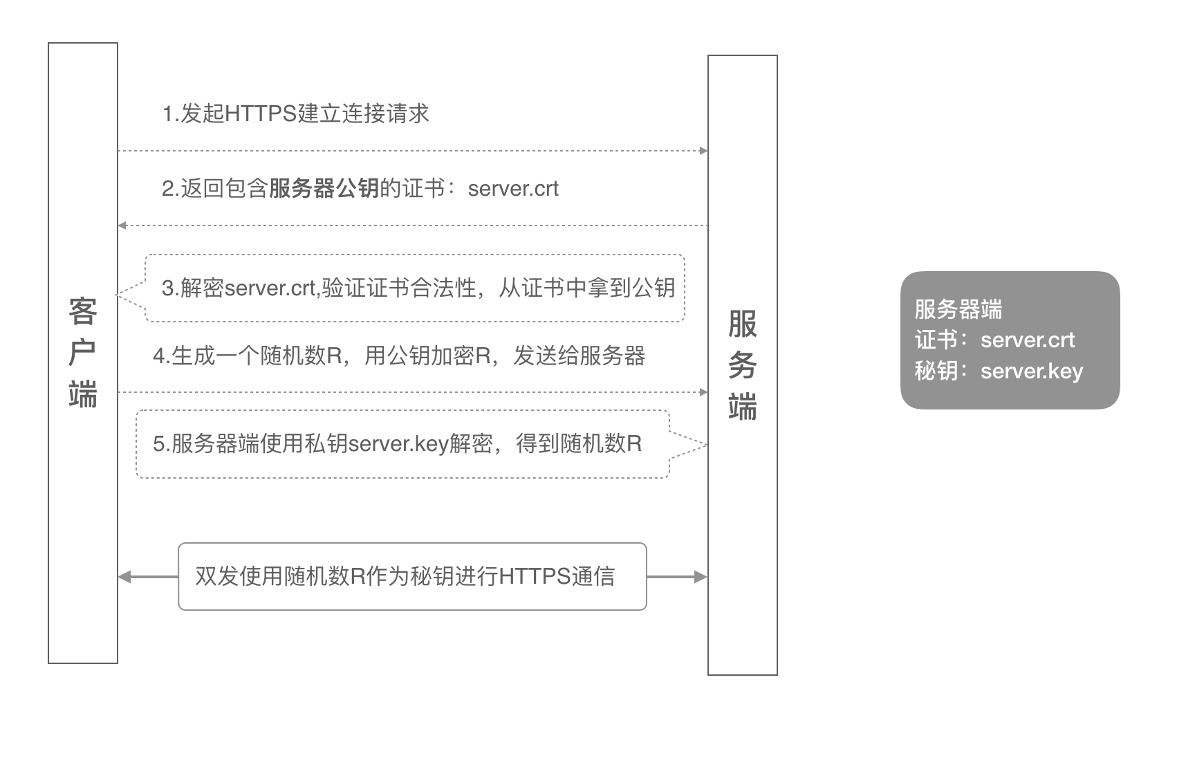 Ssl单向认证和双向认证 Csdn博客 