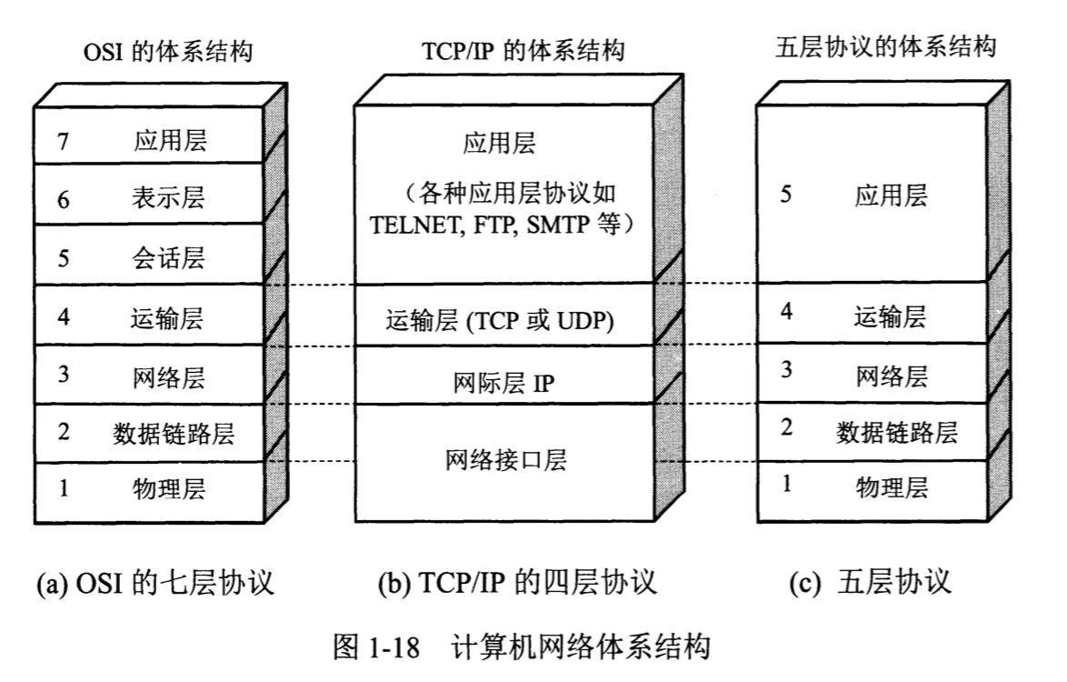 mysql是4层协议_OSI七层协议模型、TCP/IP四层模型和五层协议体系结构之间的关系...-CSDN博客