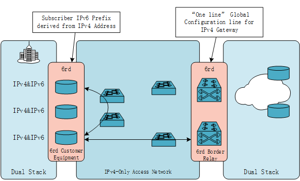 ipv6 6rd原理，IPv6 Rapid Deployment， Linux IPv6 6rd初探-CSDN博客