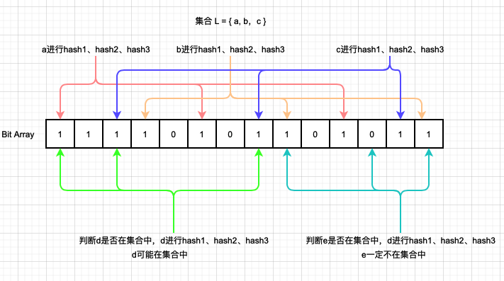 Bloom Filter概念和实现原理_bloom filter概念和原理-CSDN博客