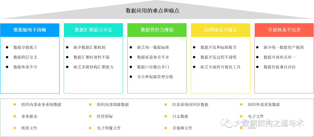 Dama 数据治理体系dama数据治理体系 Csdn博客 