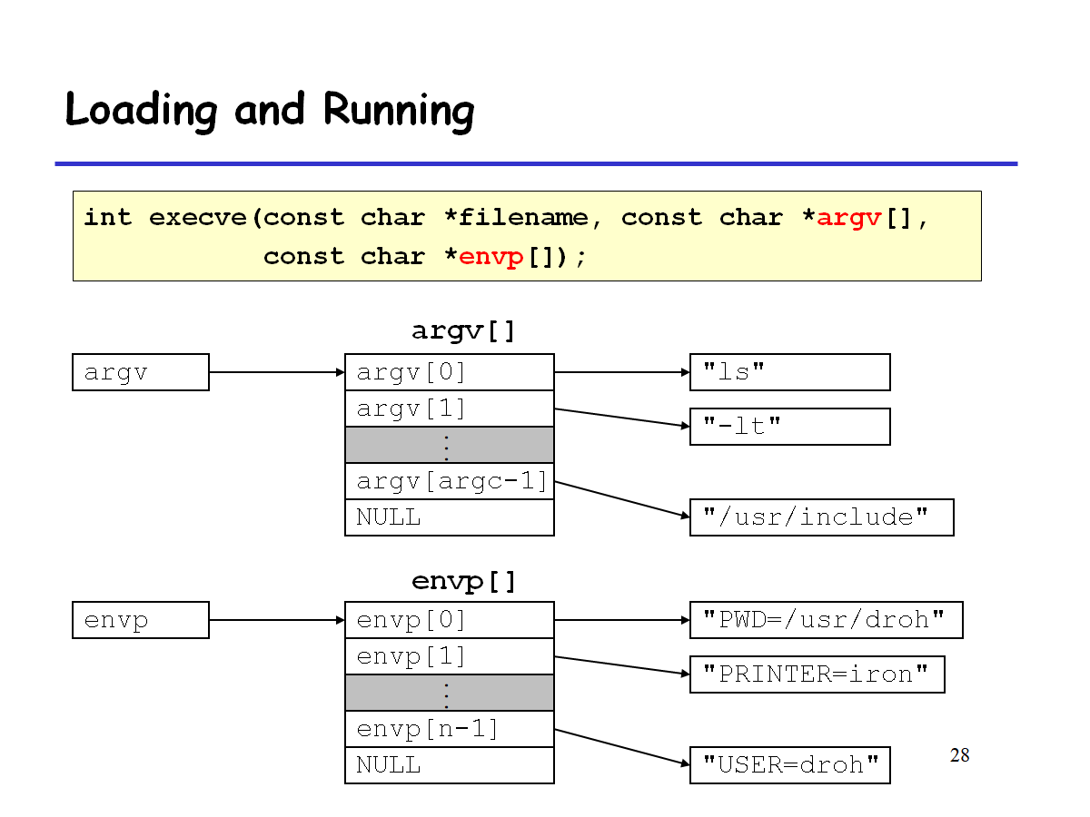 操作系统详解(4)——进程控制(fork, waitpid, sleep, execve)_下面示例首先使用 fork创建一个子进程,然后让子进程调用 sleep 函数暂停,下来-CSDN博客