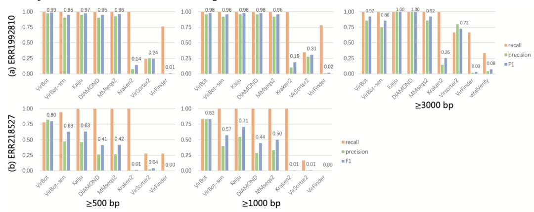 Bioinformatics | 港城大孙燕妮组开发新型RNA病毒的序列检测工具VirBot-CSDN博客