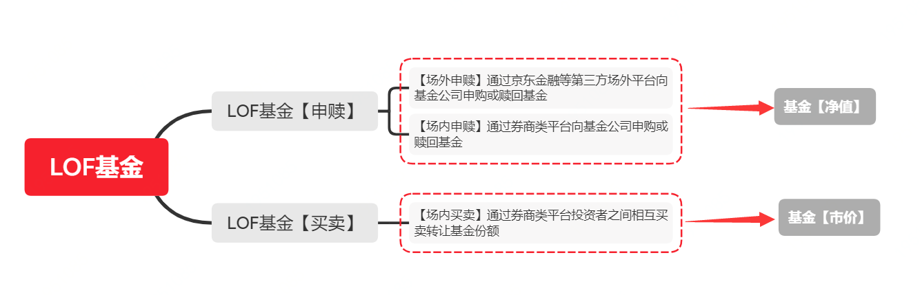 10.1 手把手教你LOF基金套利_场内的lof是市价及时成交吗-CSDN博客