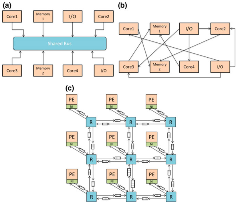 高级多核 SoC 互连之三维片上互连_oasis noc-CSDN博客
