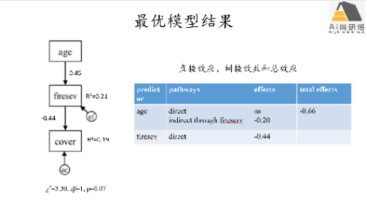 R语言结构方程模型（sem）在生态学领域中的实践结构方程模型和matel检验 Csdn博客