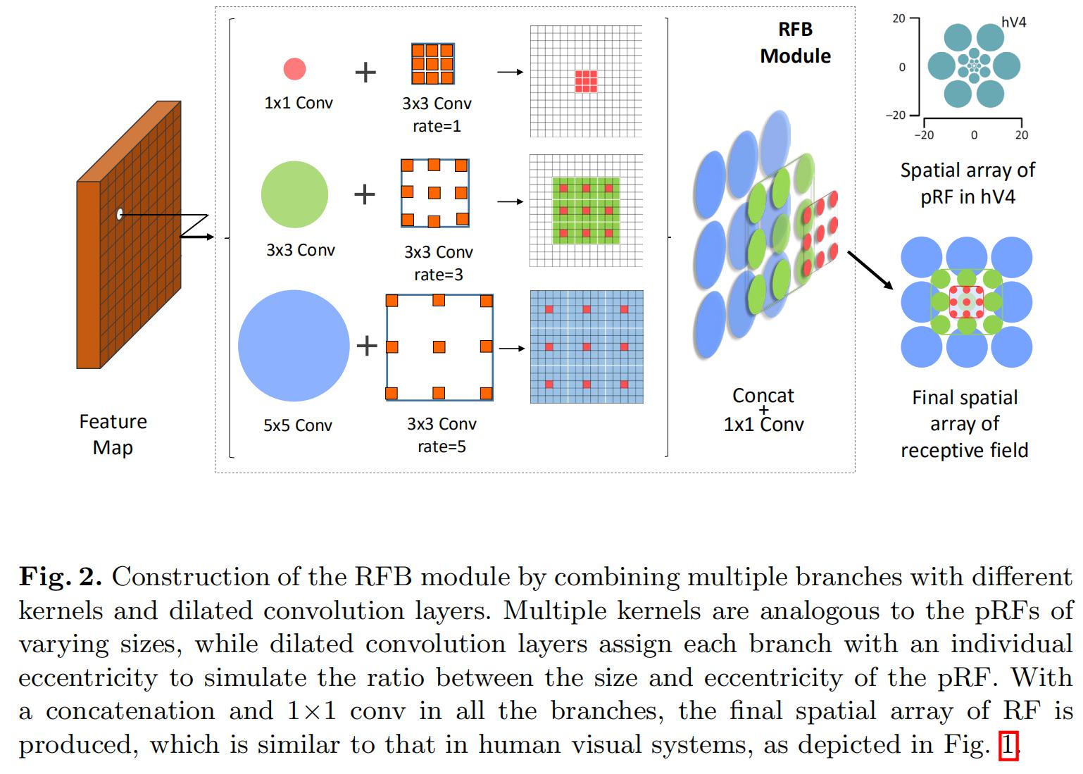 RFB论文阅读_rfb模块论文-CSDN博客