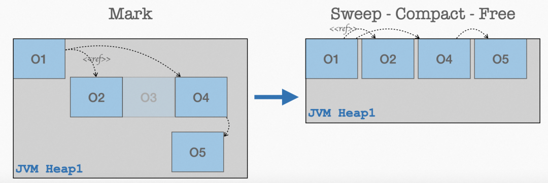 从 JDK 9 到 19，认识一个新的 Java 形态（内存篇）_java内存归还操作系统-CSDN博客