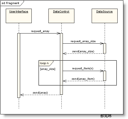 【转】UML建模之时序图（Sequence Diagram）_sequence diagram包含哪些关键建模元素-CSDN博客