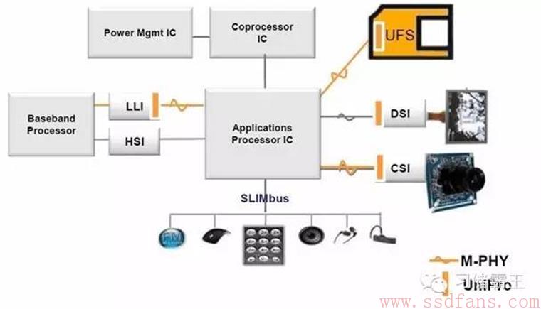 UFS简介及MPHY-UFS3.0-emmc spec_ufs unipro mphy-CSDN博客