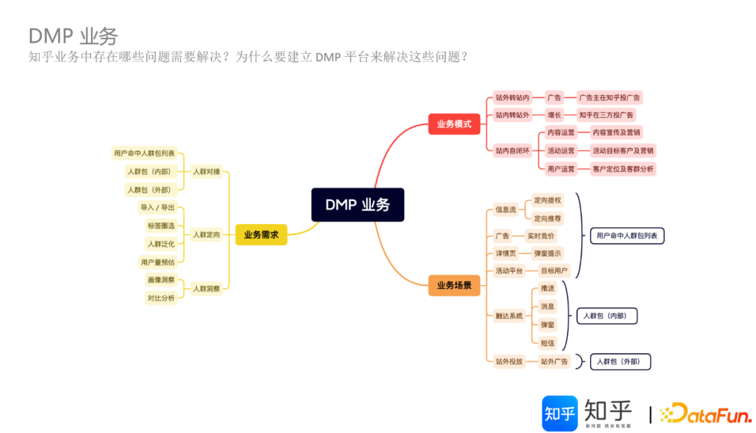 知乎基于 Apache Doris 的 DMP 平台架构建设实践｜万字长文详解_dmp datafun 知乎-CSDN博客