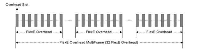 一文读懂Flex Ethernet（FlexE）技术_flexe技术-CSDN博客