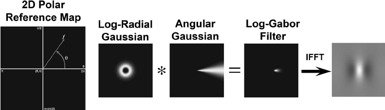 【短道速滑十一】标准的Gabor滤波器及Log_Gabor滤波器的实现、解析、速度优化及其和Halcon中gen_gabor的比较。...-CSDN博客