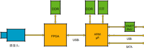 Zynq FPGA低时延H.264设计方案（编码+解码＜ 1ms）_基于fpga的mmu-CSDN博客