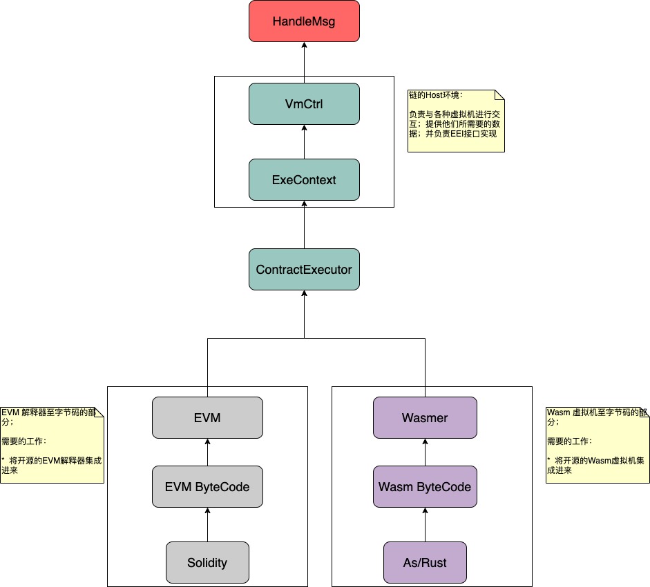 EVM、Wasm虚拟机原理和设计思路_wasmer evm-CSDN博客