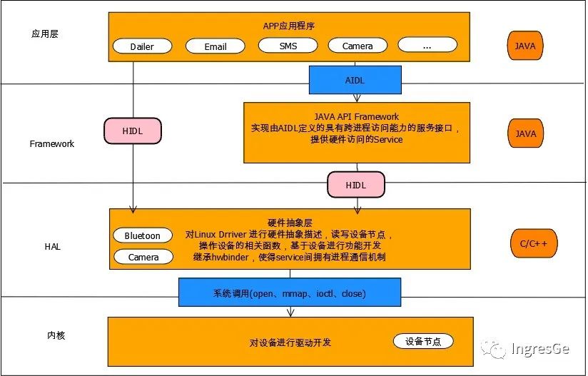 android socket通信框架_Android10.0 Binder通信原理(一)Binder、HwBinder、VndBinder概要-CSDN博客