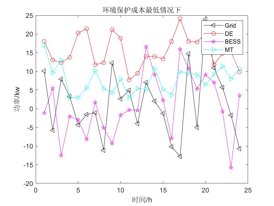 多目标学习者行为优化算法(multi Objective Learner Performance Based Behavior Algorithm,molpb)求解微电网多目标优化调度