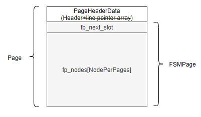 【PostgreSQL 内核探索笔记】FSM(Free Space Map) 空闲空间映射_pg fsm-CSDN博客