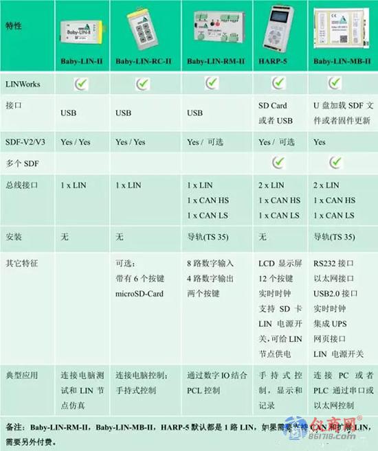 lin总线可以控制几个节点_LIN总线仿真测试工具——Baby-LIN-CSDN博客