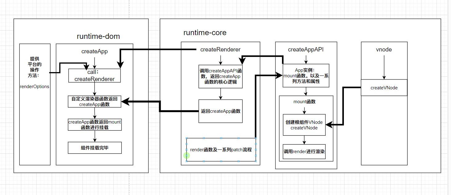 Runtime 核心原理，Vue3真正的烫手山芋_runtime 以及 compiler-CSDN博客