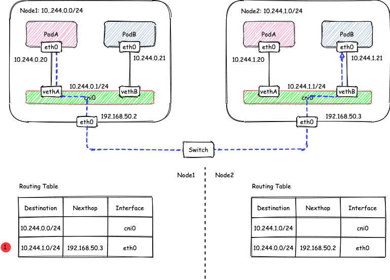 Flannel的两种模式解析（VXLAN、host-gw)_flannel路由形式-CSDN博客