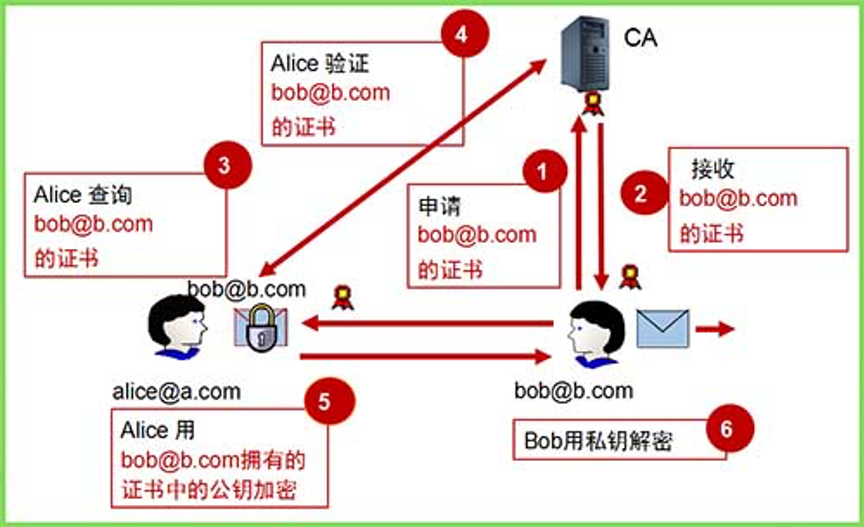 浅谈商密SM9的发展与应用_sm9应用场景_纽创信安的博客-CSDN博客