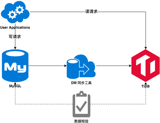 轻松应对海量数据，TiDB 在车好多的实践_tidb存储数据量-CSDN博客