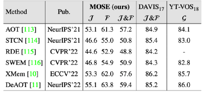 NTU等开源复杂场景下的大型视频目标分割VOS数据集MOSE-CSDN博客