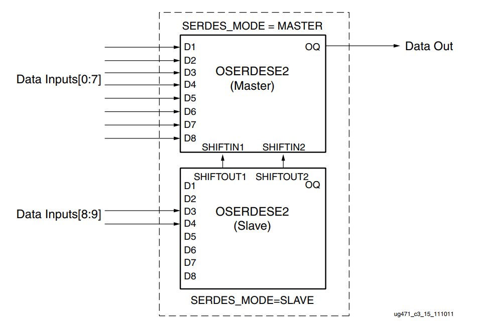 FPGA - 7系列 FPGA内部结构之SelectIO -08- 高级逻辑资源之OSERDESE2-CSDN博客