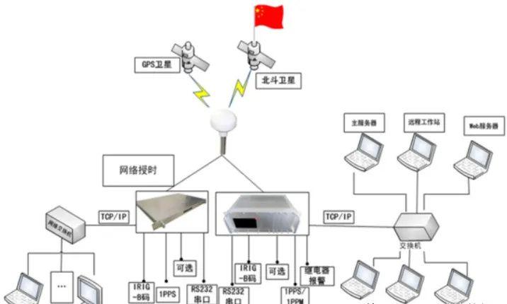 【时间同步】NTP还是PTP？_ptp 时间源-CSDN博客
