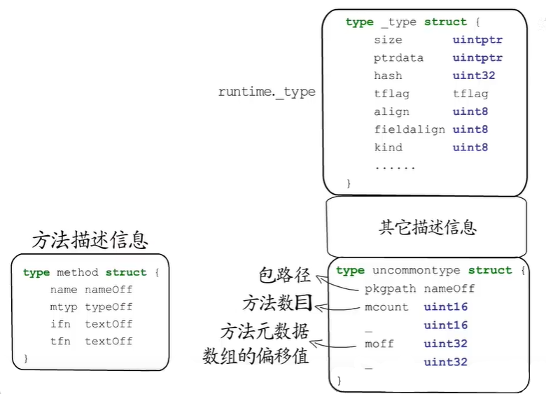 Go 类型元数据及类型断言go 数据断言 Csdn博客