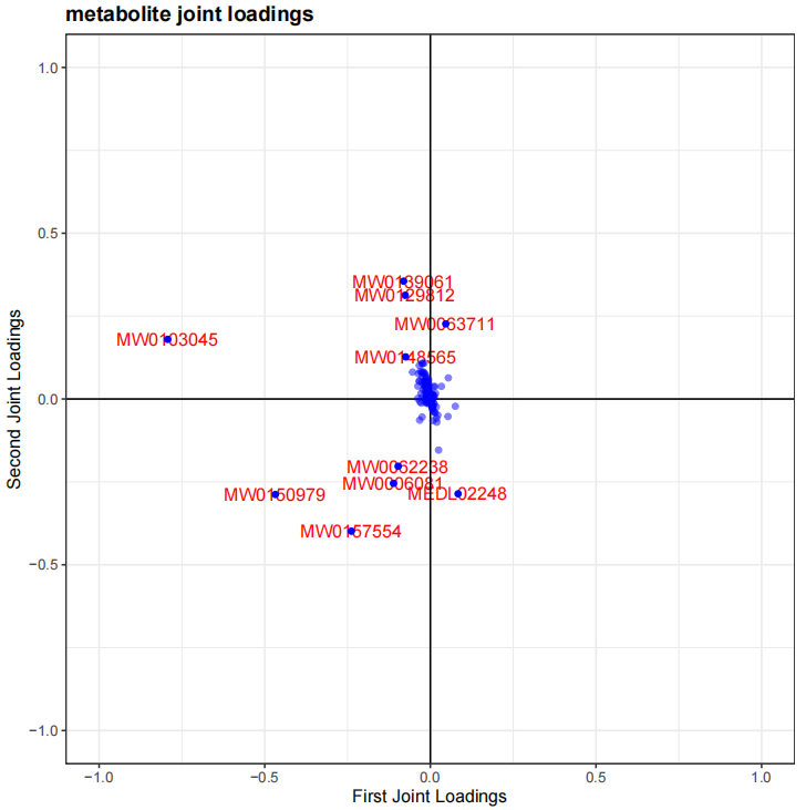 多组学关联分析实操（二）| O2PLS_o2pls分析-CSDN博客